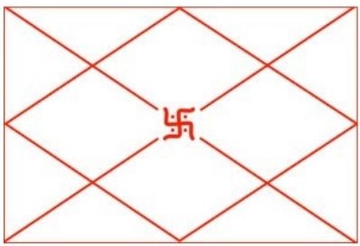 What Is Kundli Or Horoscope Chart » Ishwariastrology.com